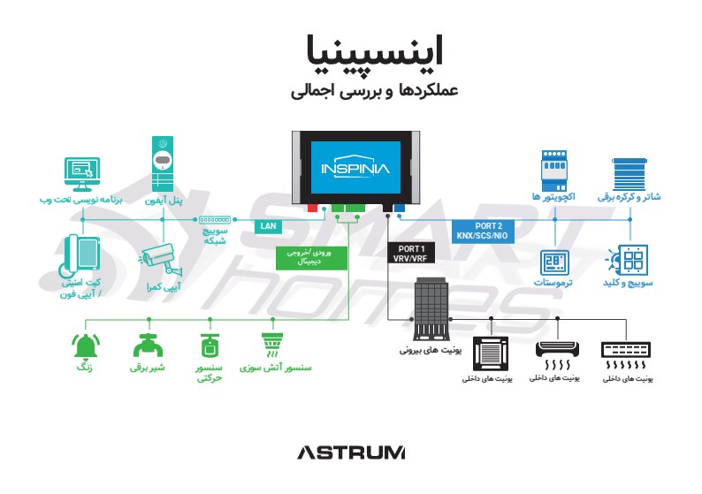 تاچ پنل 10 اینچ Inspinia مدل Slim آستروم ASTRUM